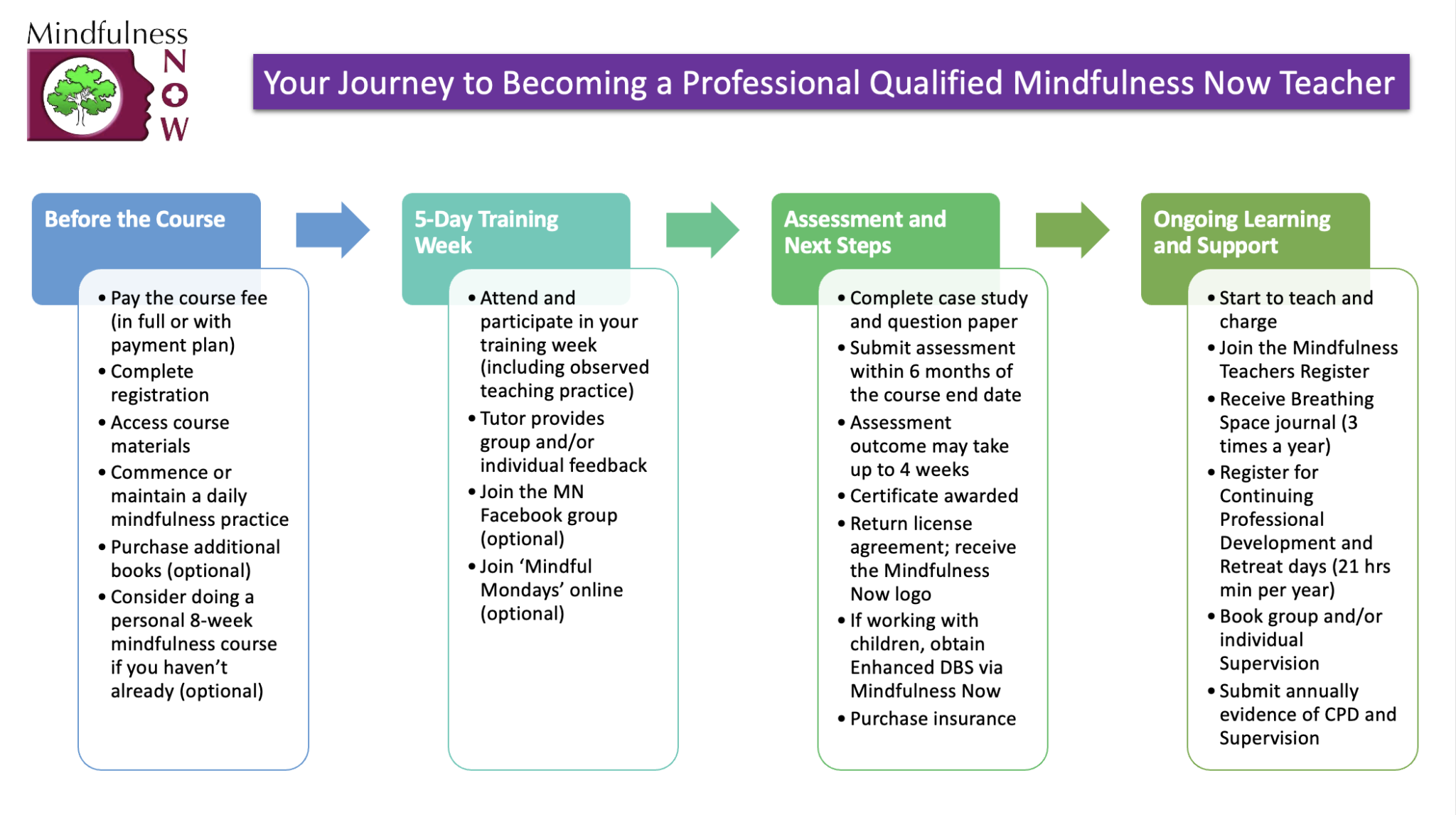 Mindfulness Teacher Training London - Mindfulness Now - MBSR & MBCT